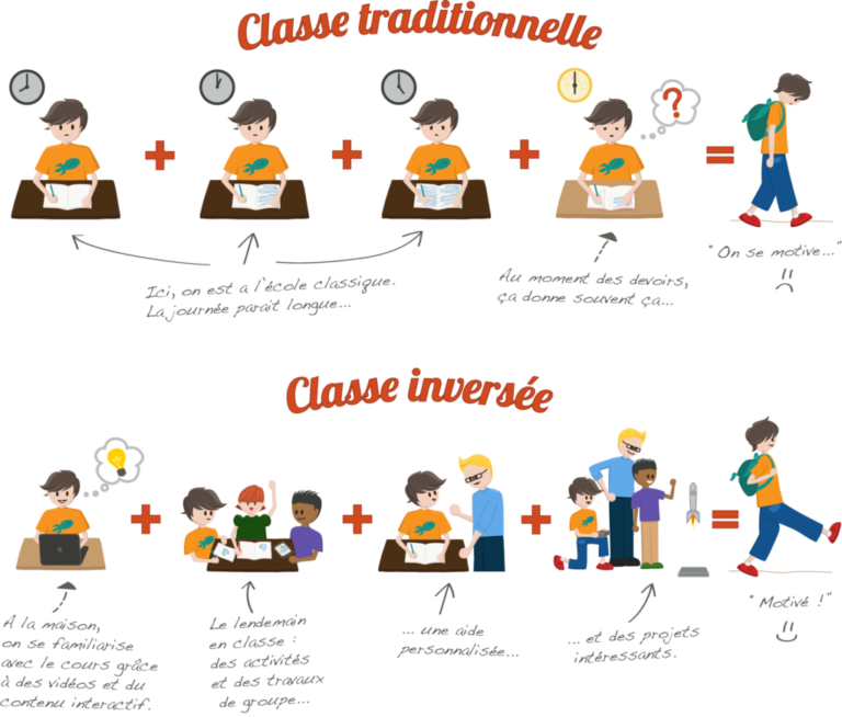 6 méthodes pédagogiques innovantes pour stimuler l’apprentissage - Evaluo